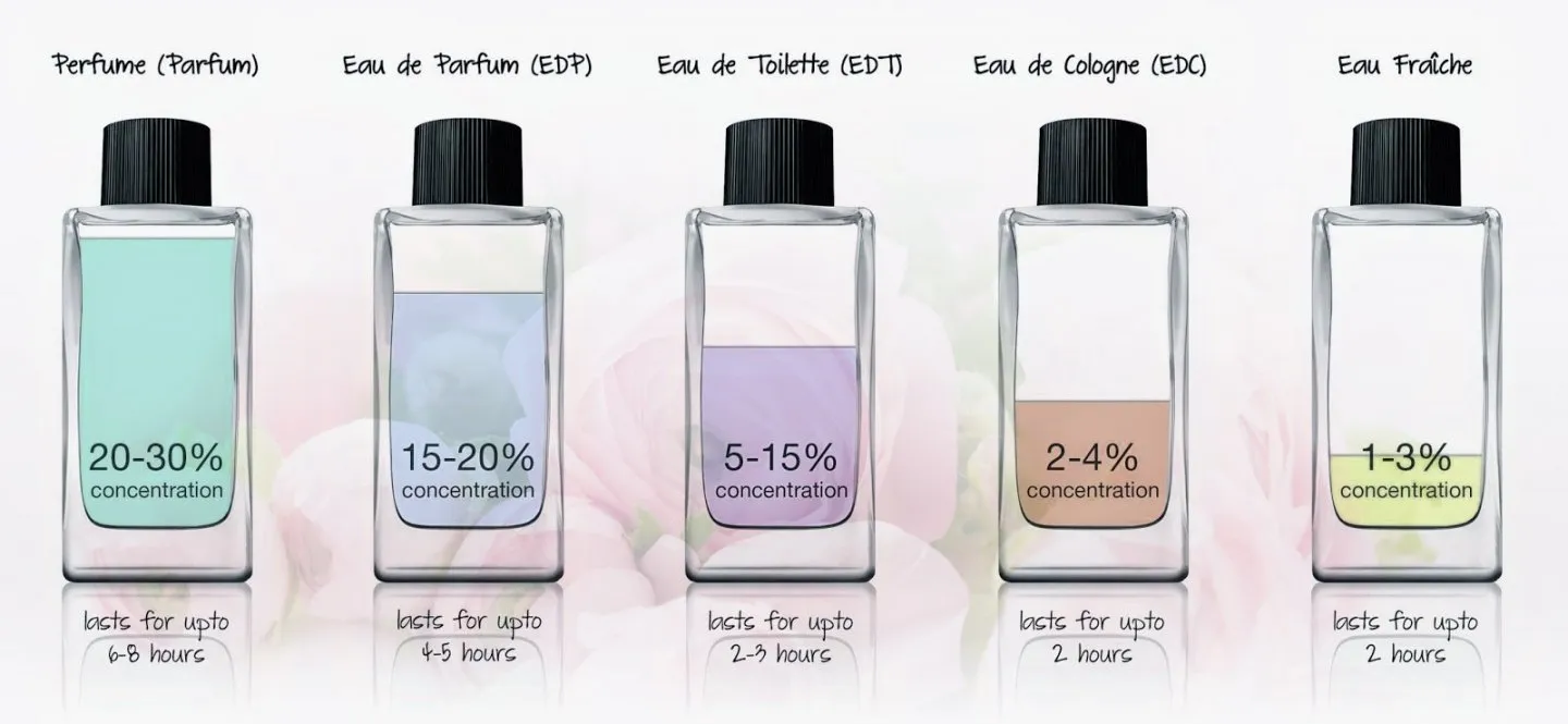 Jenis Parfum yang Awet tahan Lama yang perlu kamu ketahui | News ...